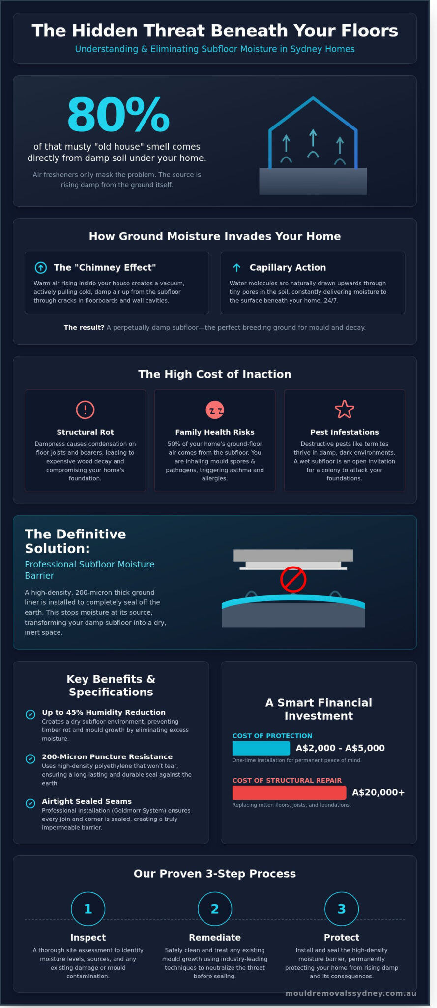 Subfloor Moisture Barrier Installation: The Ultimate Sydney Guide for ...